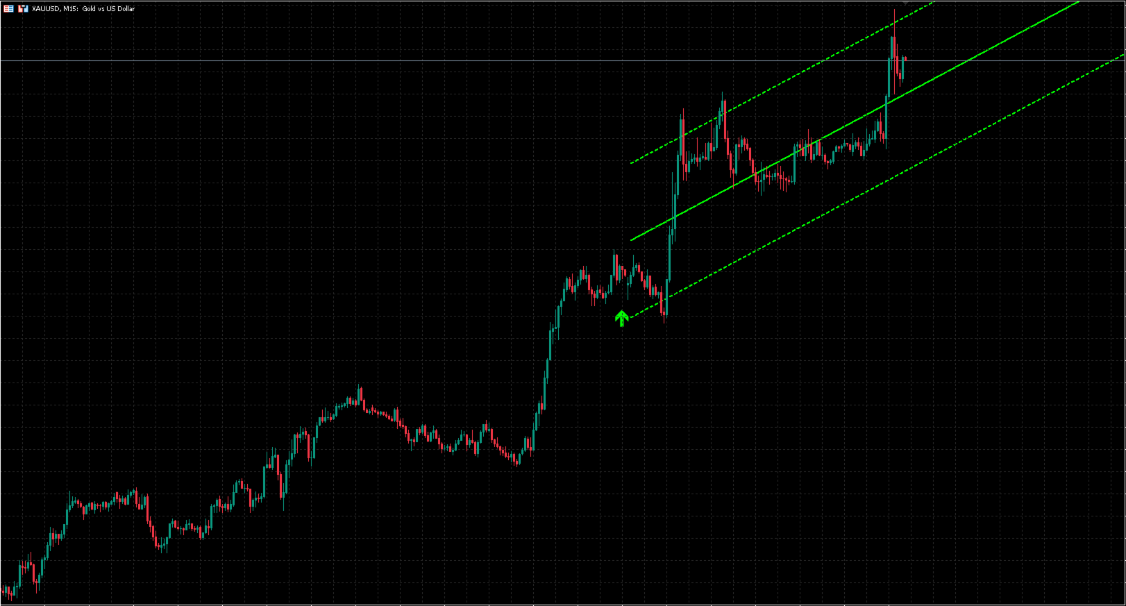 Best Linear Regression Trending | Free Download Trading Indicator for ...