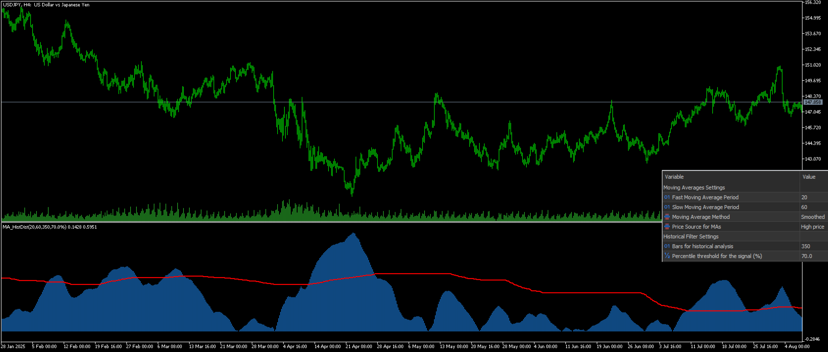 MA Percentile Bands | Buy Trading Indicator for MetaTrader 5