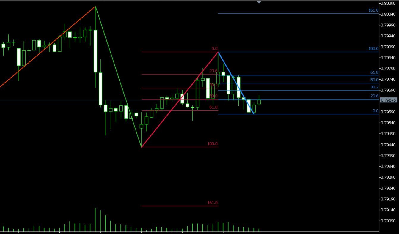 Auto Fibonacci Retracement MT5 Indicator | Buy Trading Indicator for MetaTrader 5