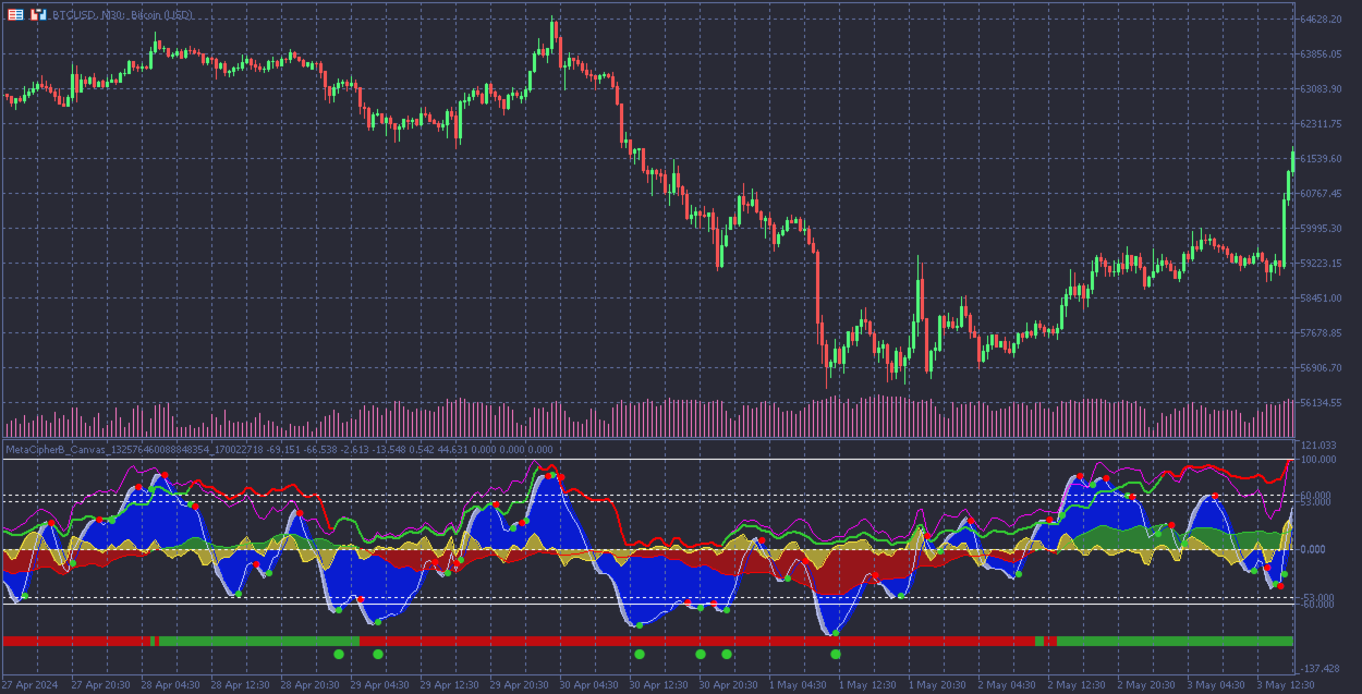 Meta Cipher B | 购买 技术指标 用于 MetaTrader 5