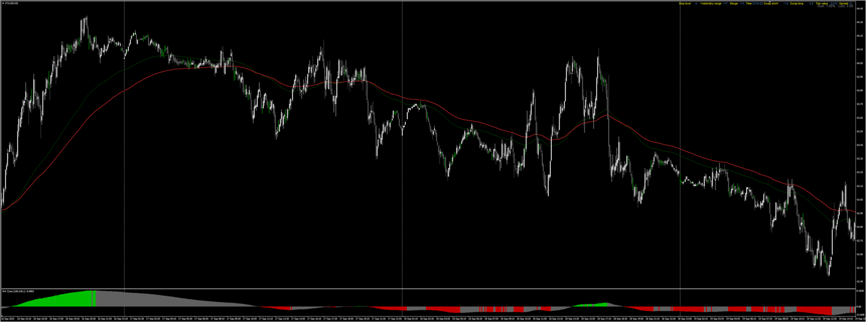MA Cross Histogram Oscillator MT4 | Free Download Trading Indicator for MetaTrader 4