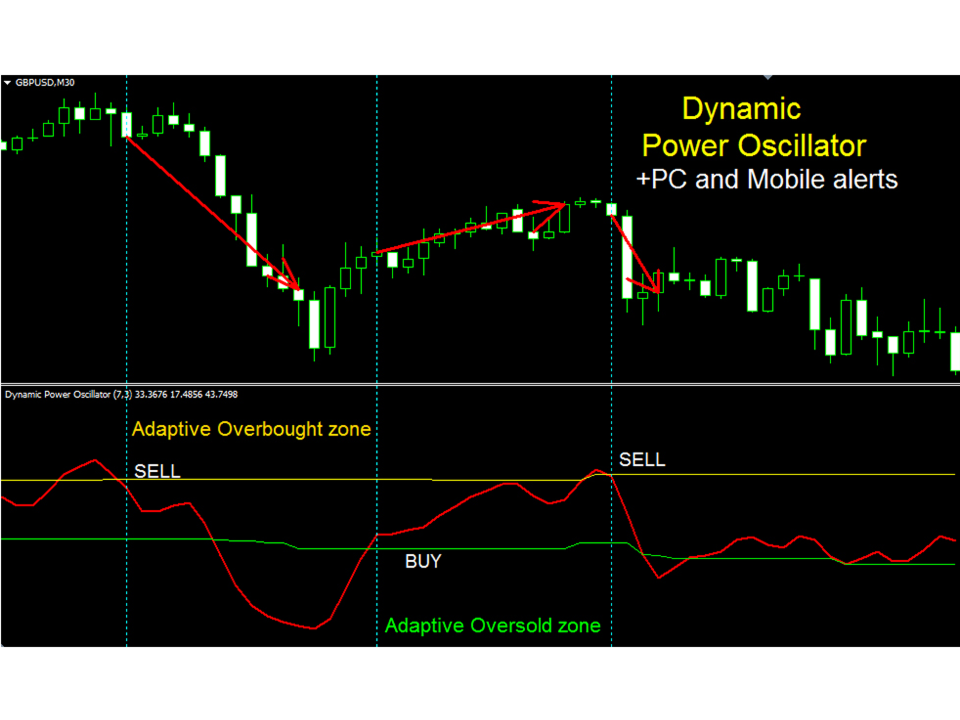 Dynamic Power Oscillator m | Buy Trading Indicator for MetaTrader 4
