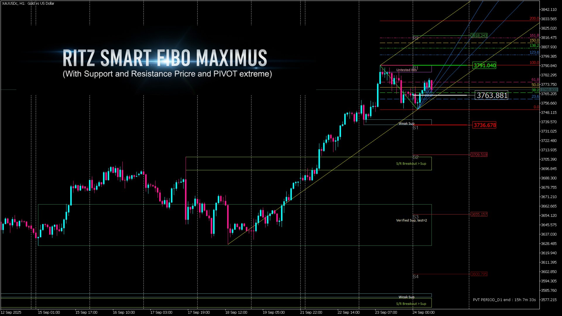 Smart Fibonacci Maximus | Free Download Trading Indicator for MetaTrader 5