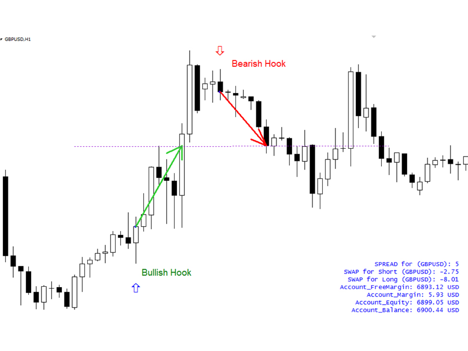 Hook Pro Pattern m | Buy Trading Indicator for MetaTrader 4