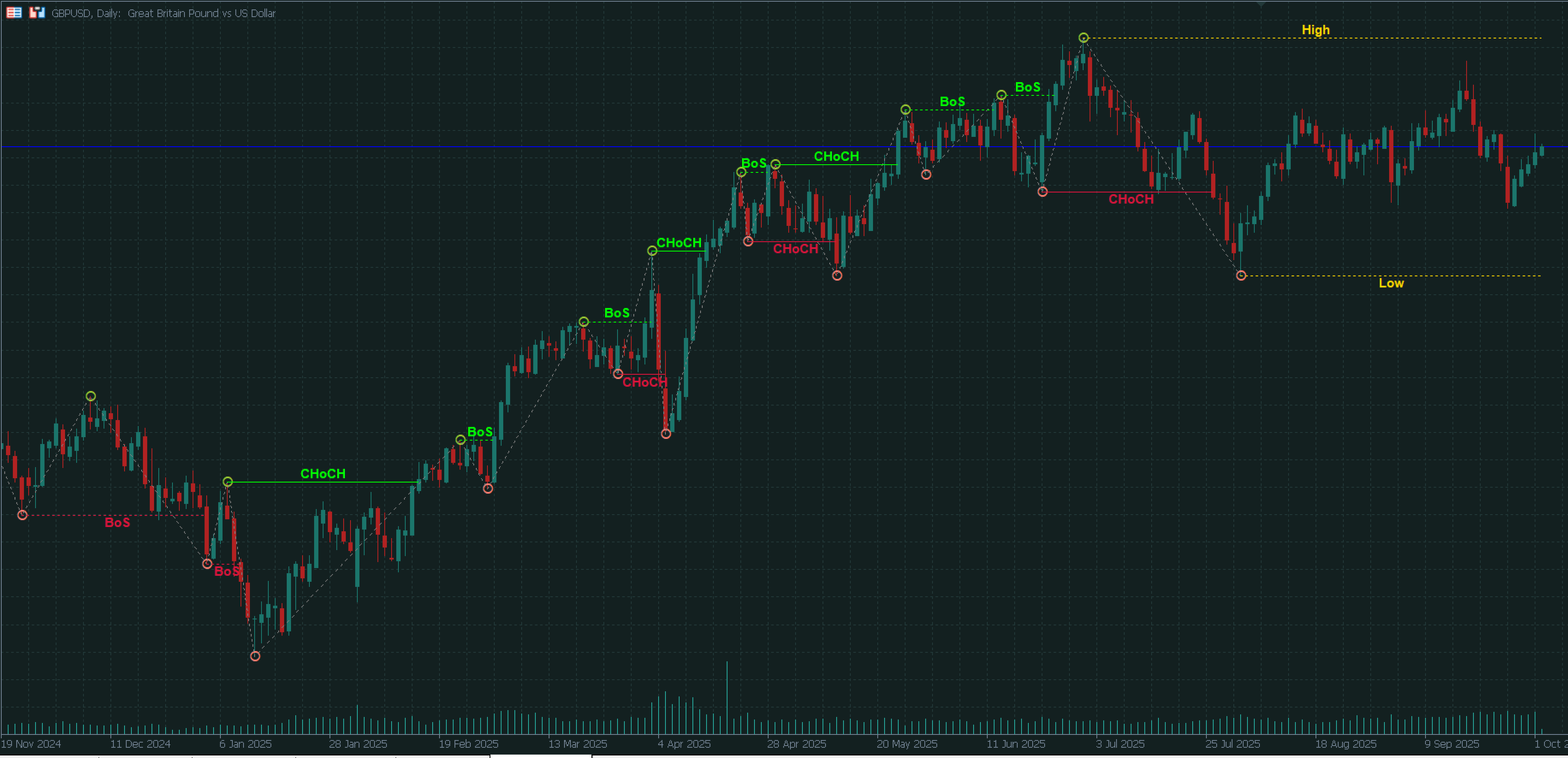 テクニカル指標 | Market Structure Analysis Indicator 購入