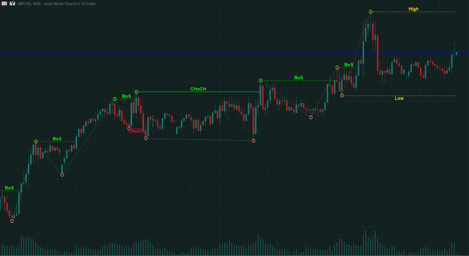 Market Structure Analysis Indicator | Buy Trading Indicator for MetaTrader 5