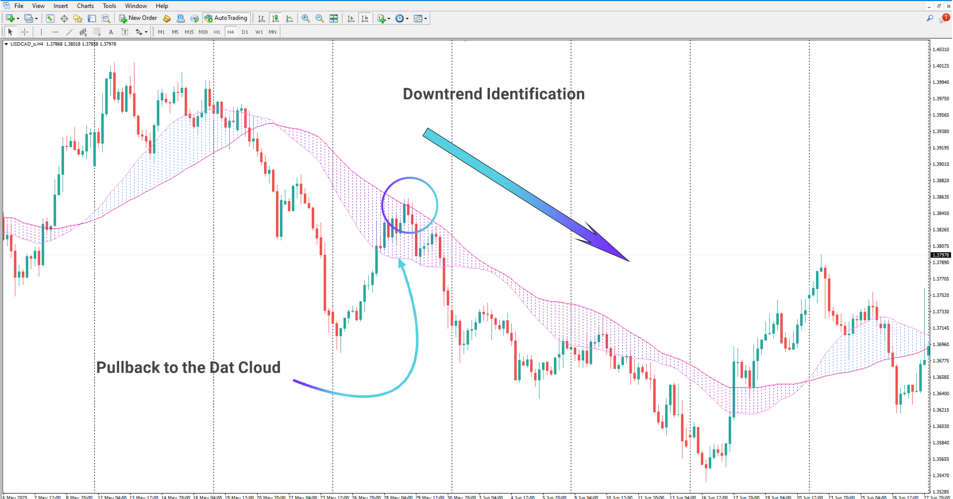 Dat Cloud Indicator MT4 | Free Download Trading Indicator for MetaTrader 4