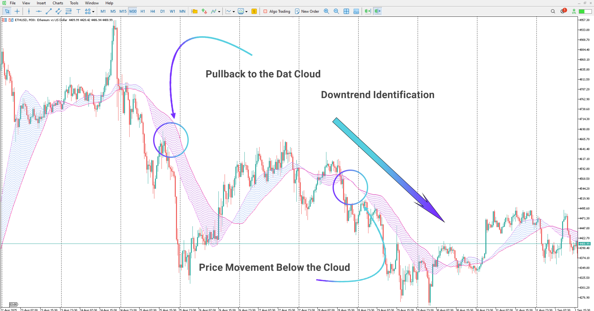 Dat Cloud Indicator MT5 | Free Download Trading Indicator for MetaTrader 5