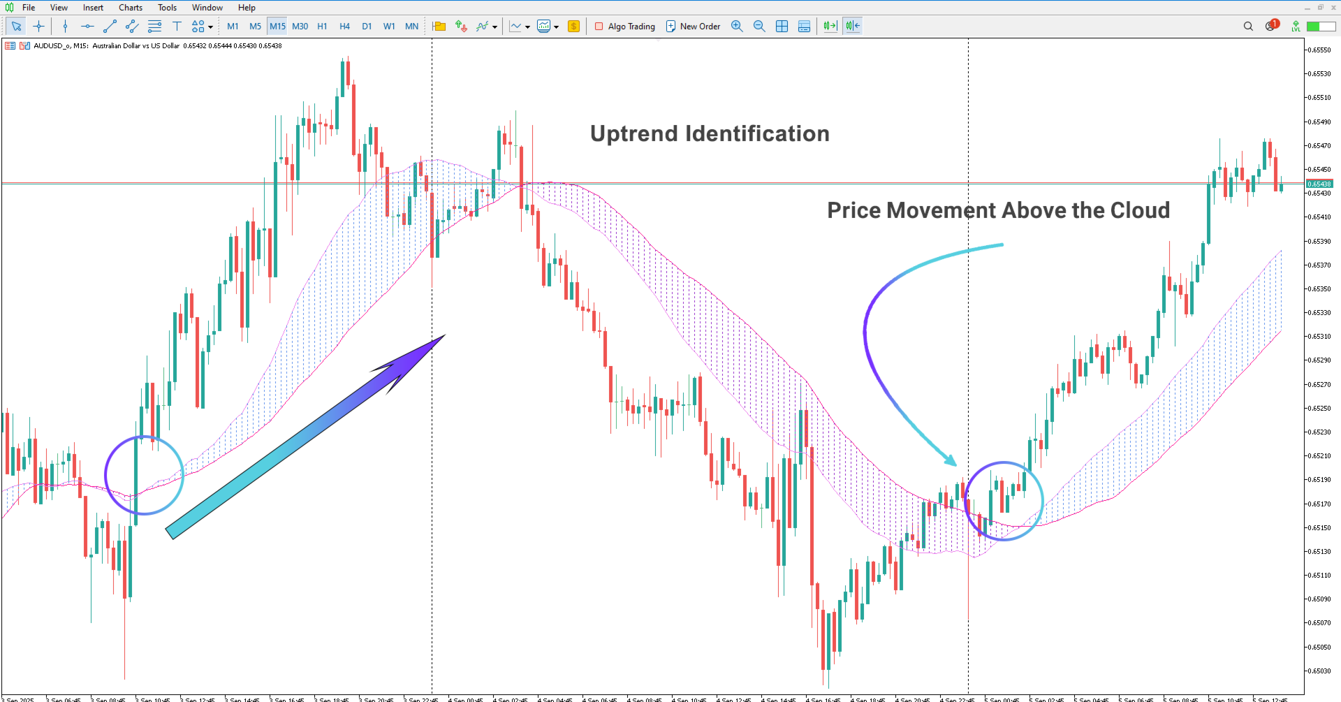Dat Cloud Indicator MT5 | Free Download Trading Indicator for MetaTrader 5