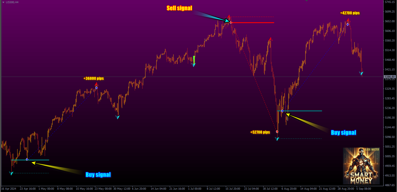 Block Master Pro | Buy Trading Indicator for MetaTrader 4