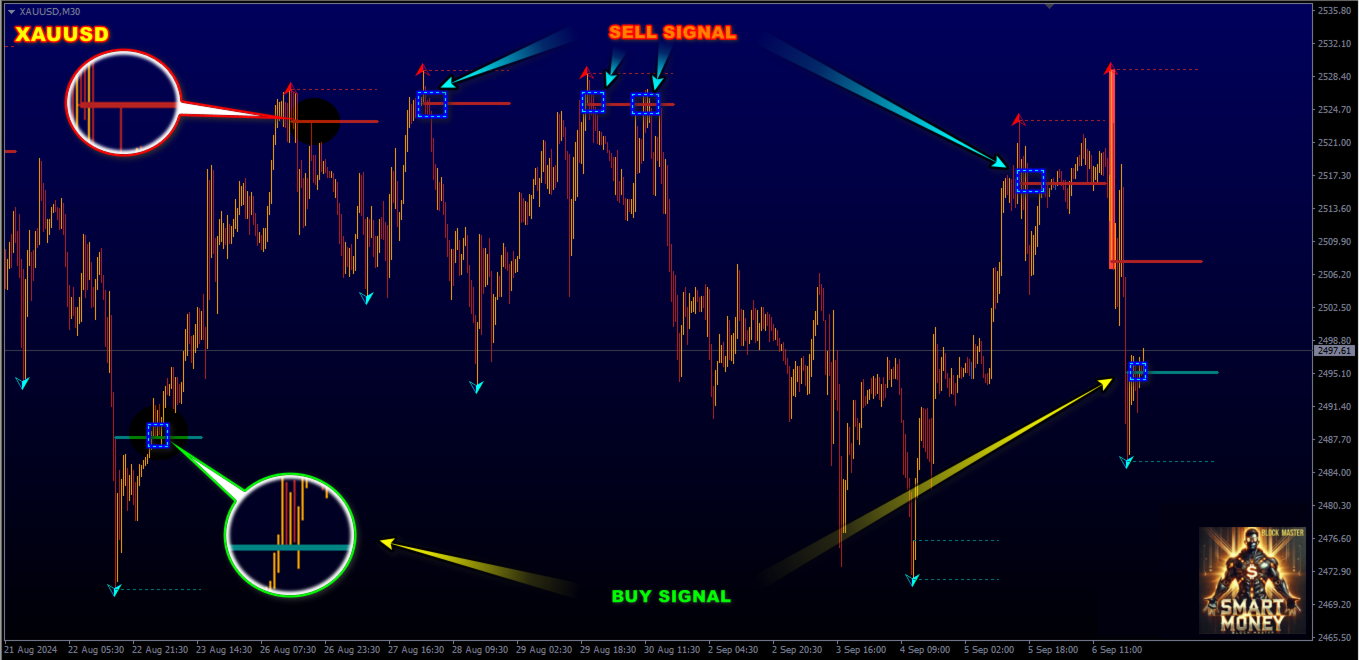Block Master Pro | Buy Trading Indicator for MetaTrader 4