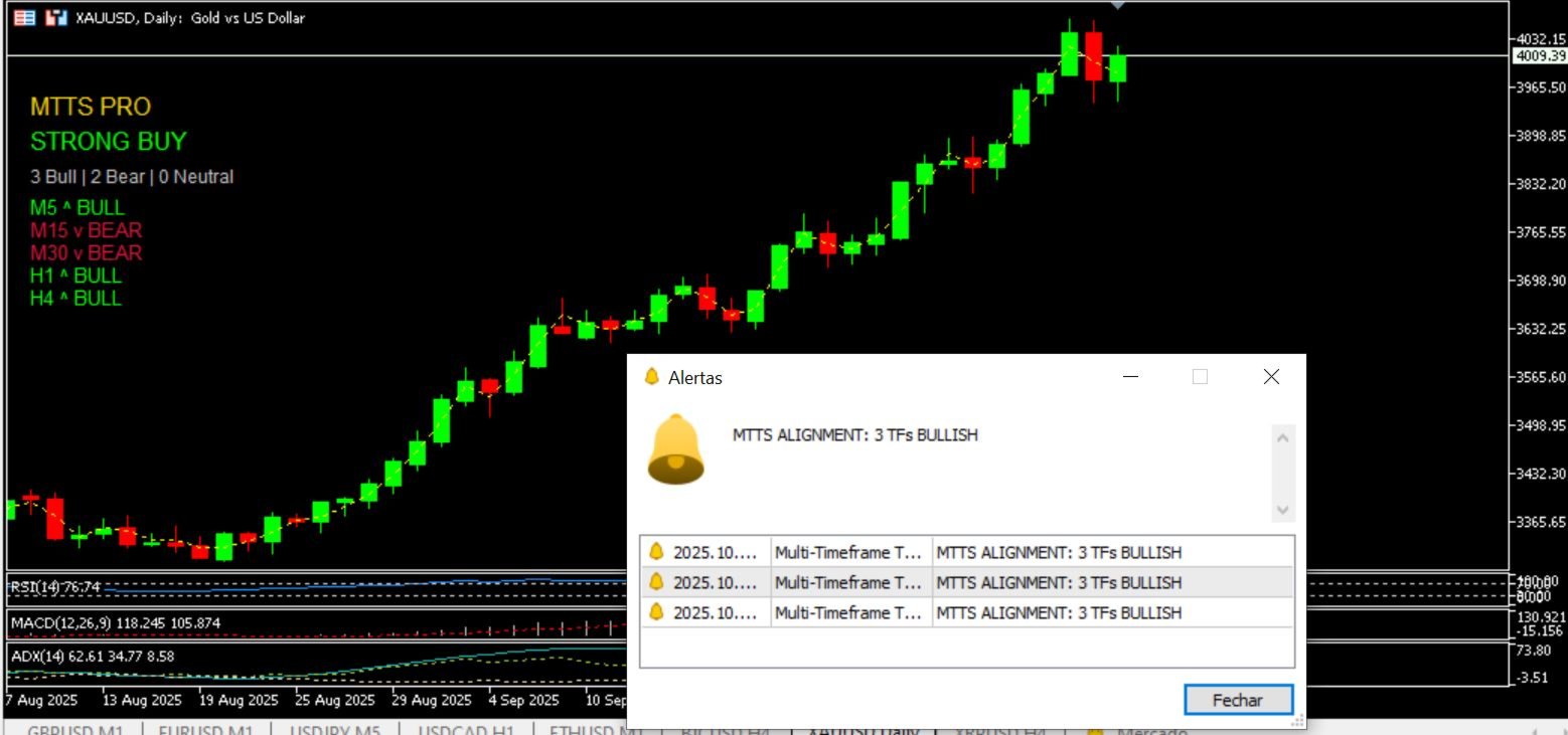 Multi Timeframe Trend Sync | Buy Trading Indicator for MetaTrader 5