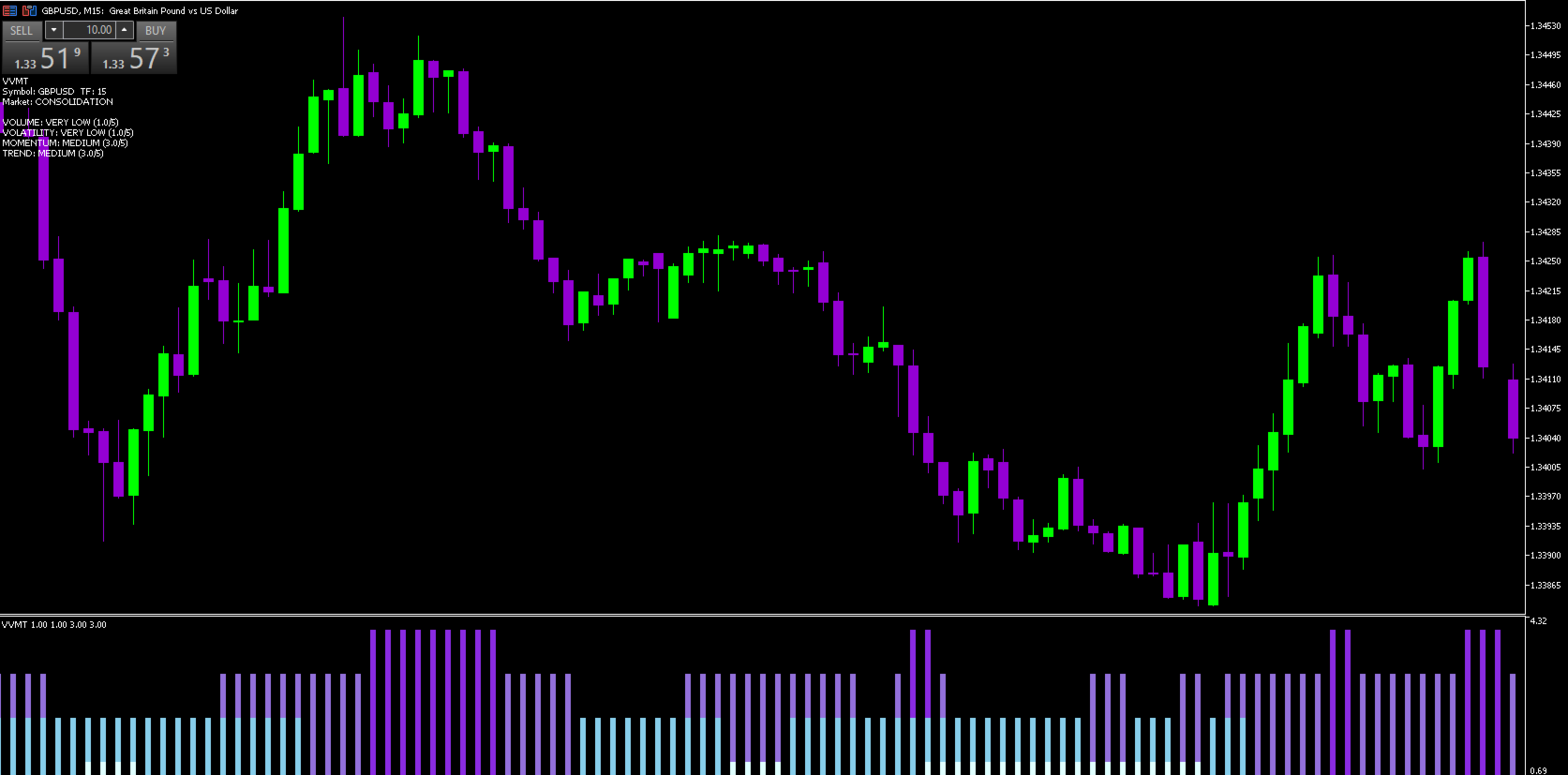 VVMT Indicator MT5 - Aierior