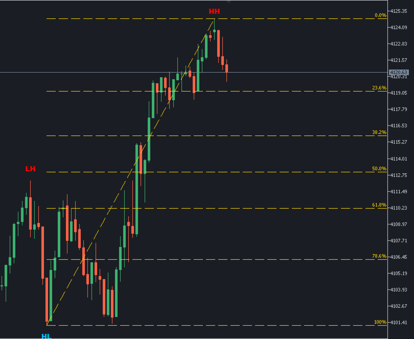 ZigZag Fibonacci Structure Pro | Buy Trading Indicator for MetaTrader 5