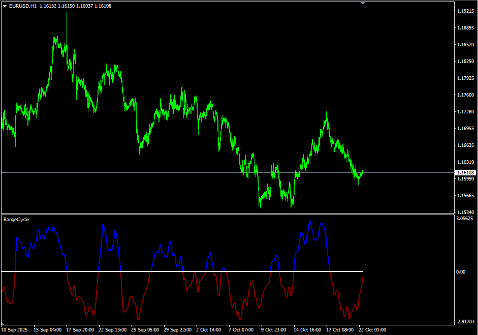 Range Cycle Indicator | Free Download Trading Indicator for MetaTrader 4
