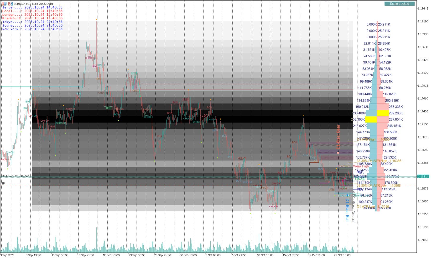 Smart Market Structure Concepts MT4 | Buy Trading Indicator for MetaTrader 4