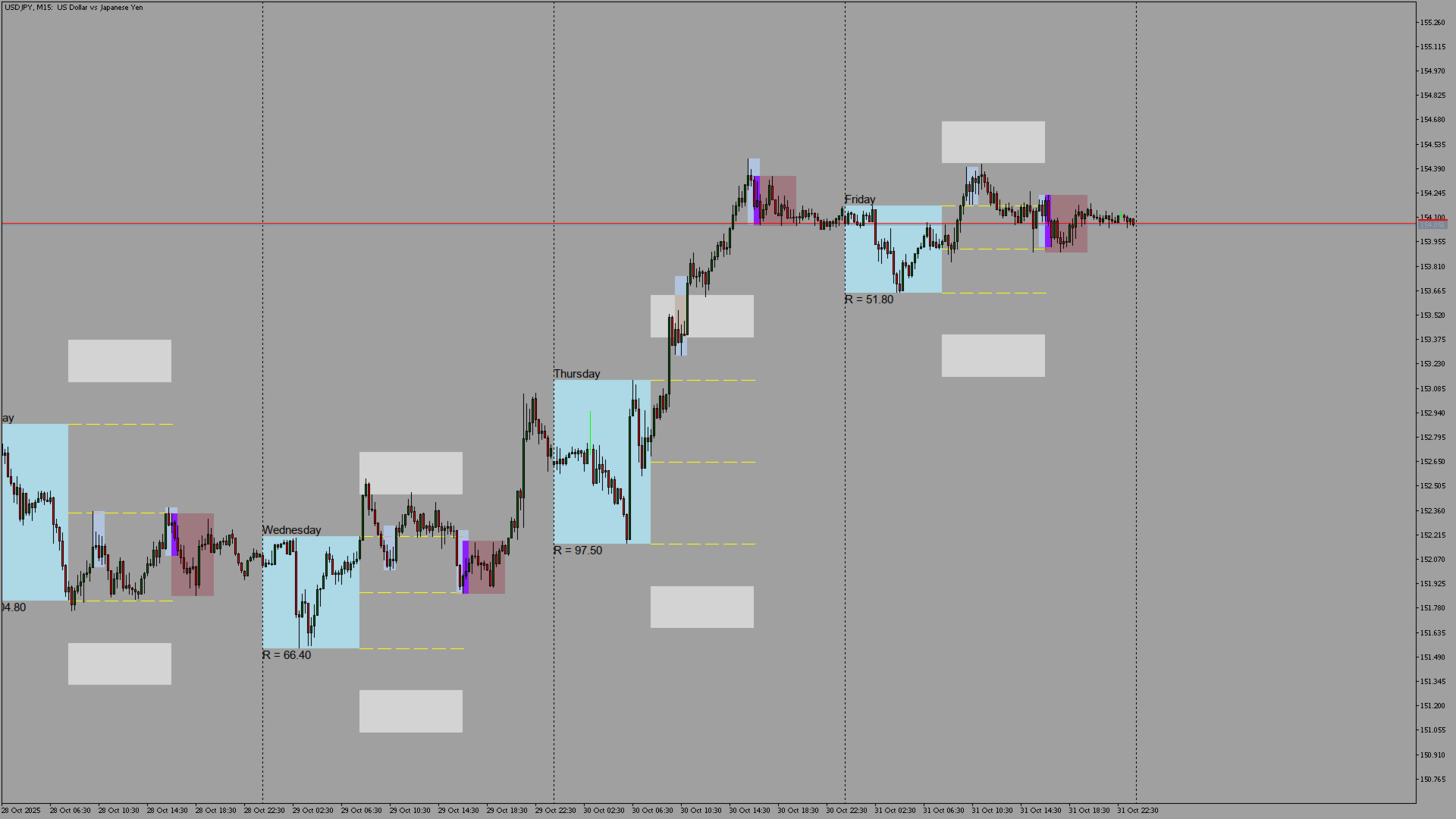 BTMM Session Boxes Indicator | Buy Trading Indicator for MetaTrader 5