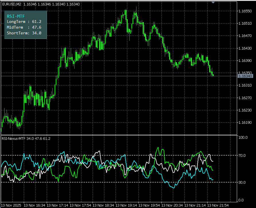 RSI Nexus Multi timeframe | Buy Trading Indicator for MetaTrader 5