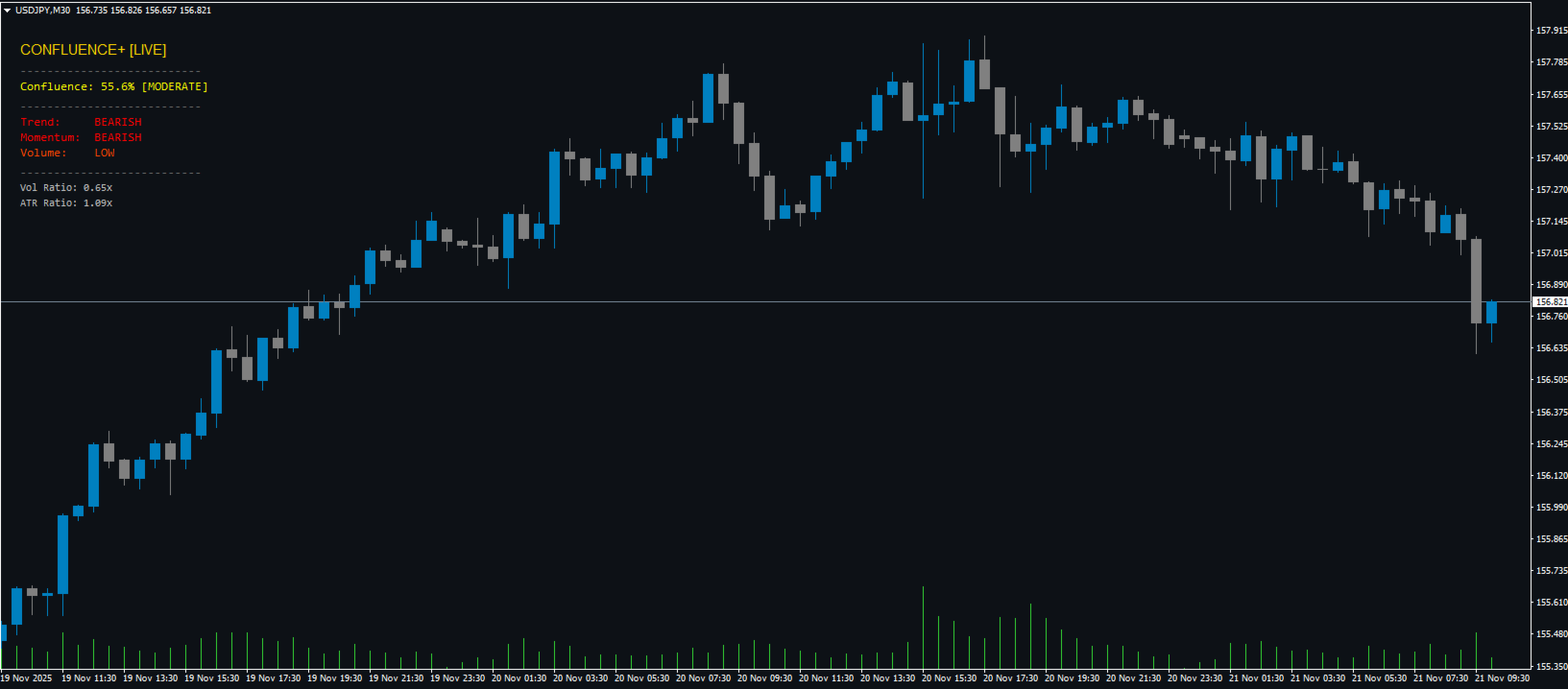 Confluence Plus | Buy Trading Indicator for MetaTrader 4