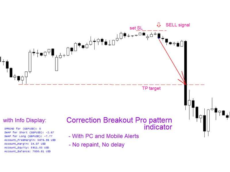Correction Breakout Pro pattern m | Buy Trading Indicator for MetaTrader 4