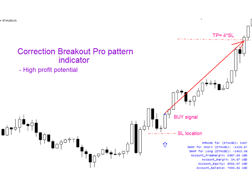 Correction Breakout Pro pattern m | Buy Trading Indicator for MetaTrader 4