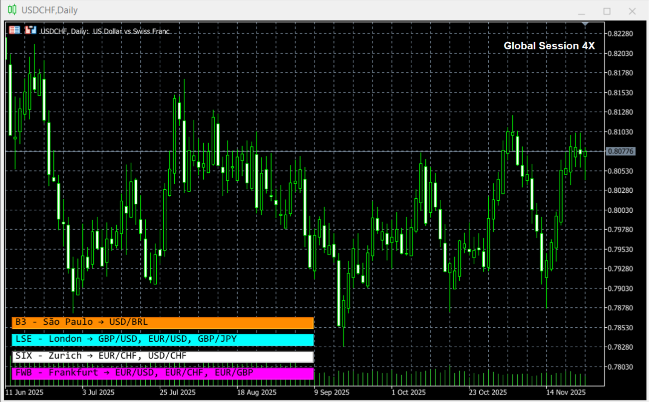 Global Session 4X | Free Download Trading Indicator for MetaTrader 5