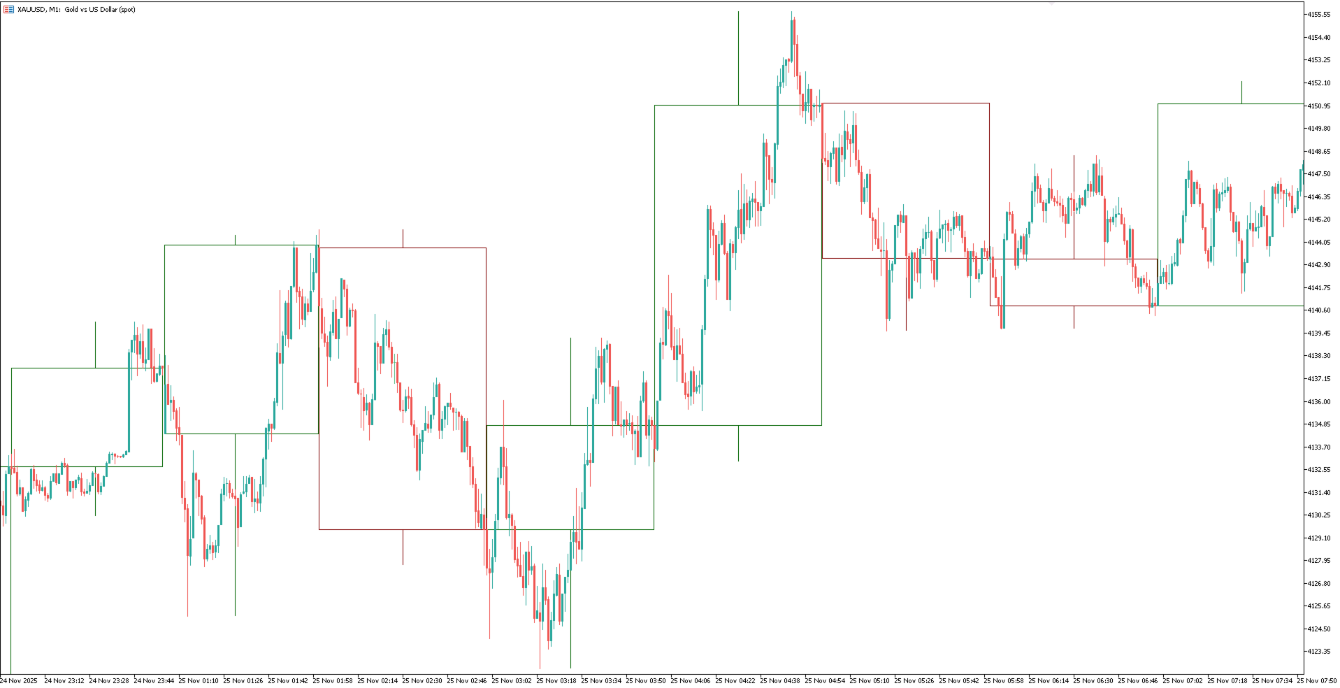 Candlestick Overlay | Buy Trading Indicator for MetaTrader 5