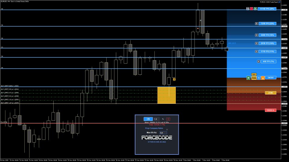 ForceCode Risk Assist Panel | Buy Trading Utility for MetaTrader 5