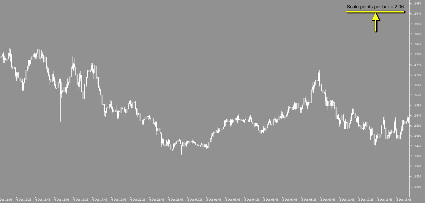 Scale in points per bar | Free Download Trading Indicator for MetaTrader 5