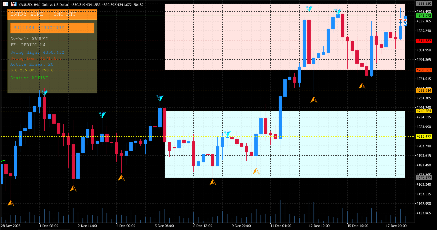 SMC full setup | Free Download Trading Indicator for MetaTrader 5