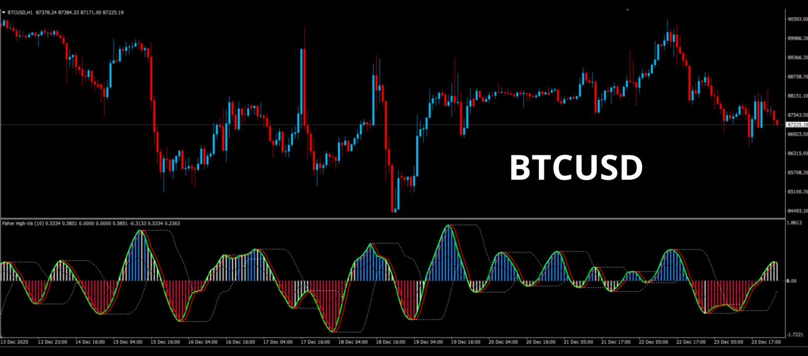 Fisher Transform MT5 | Buy Trading Indicator for MetaTrader 5