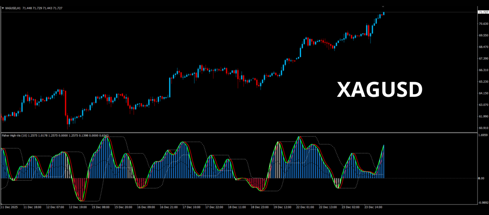 Fisher Transform MT5 | Buy Trading Indicator for MetaTrader 5