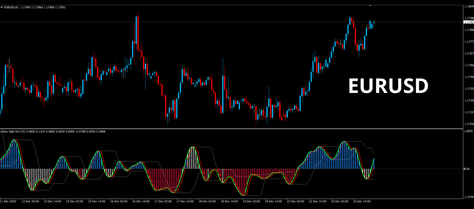 Fisher Transform MT5 | Buy Trading Indicator for MetaTrader 5