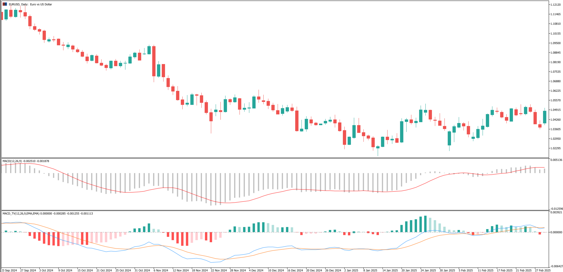Classic MACD Histogram | Free Download Trading Indicator for MetaTrader 5