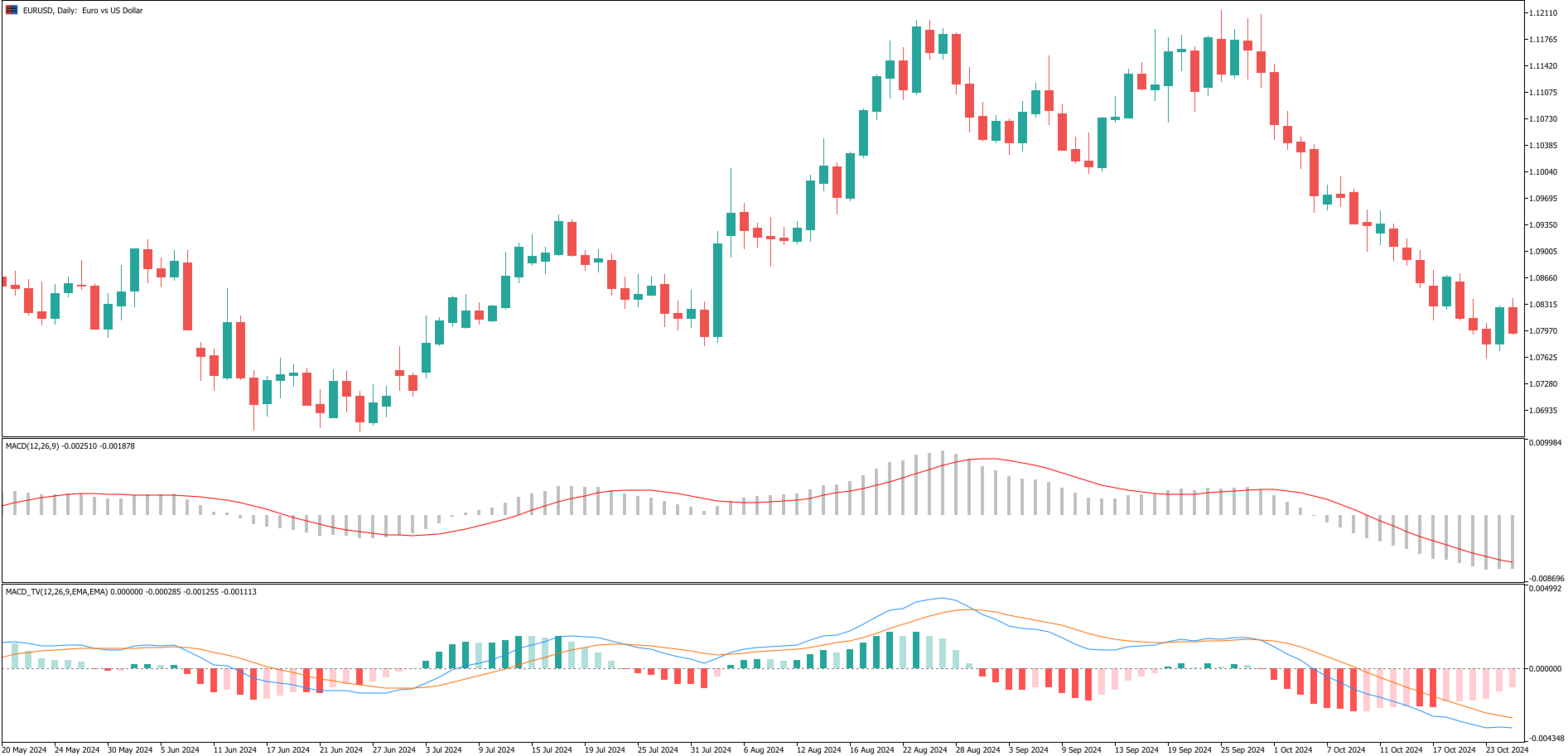 Classic MACD Histogram | Free Download Trading Indicator for MetaTrader 5