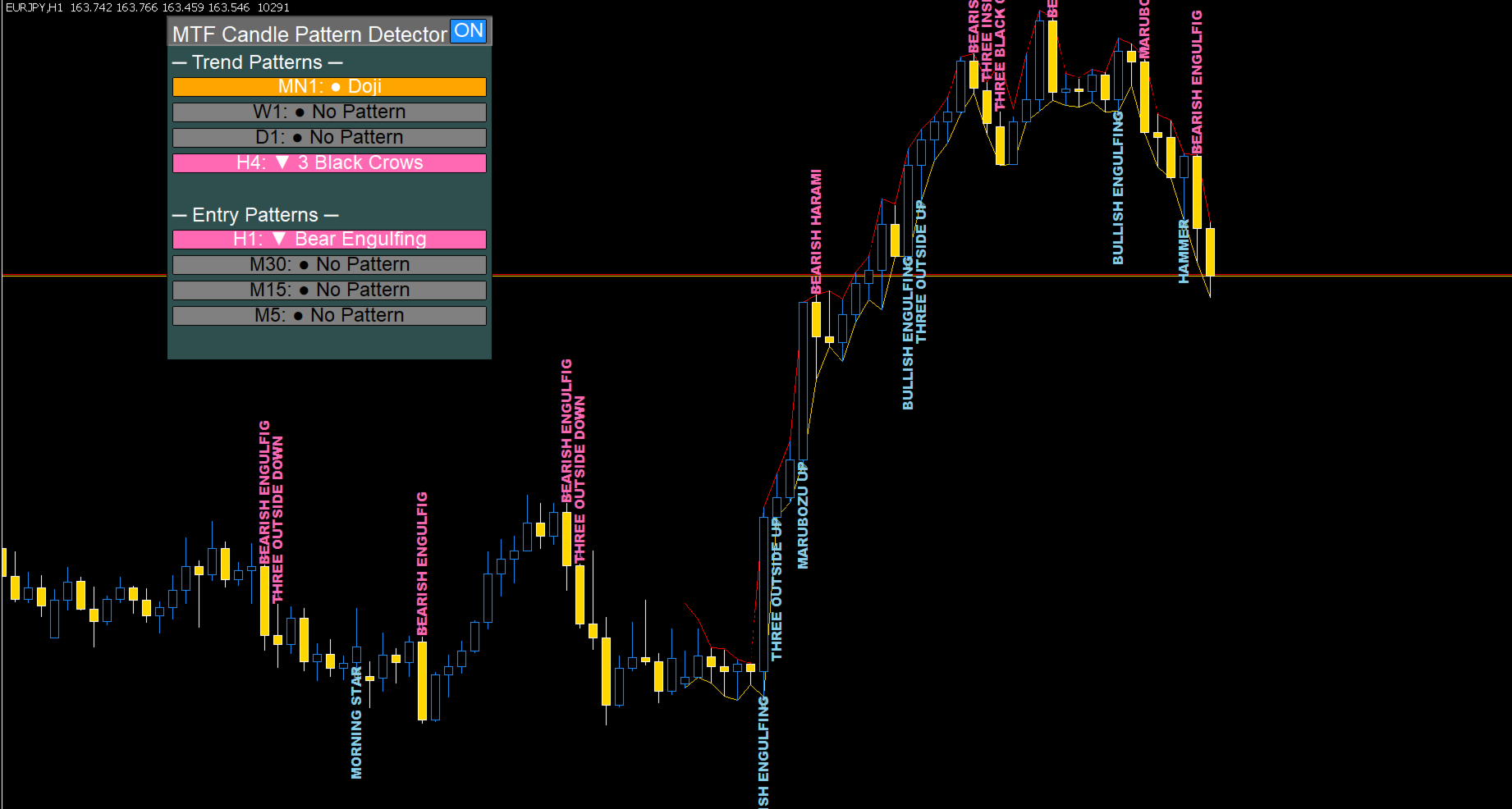 MTF Candlestick Patterns Detector | Buy Trading Indicator for MetaTrader 5