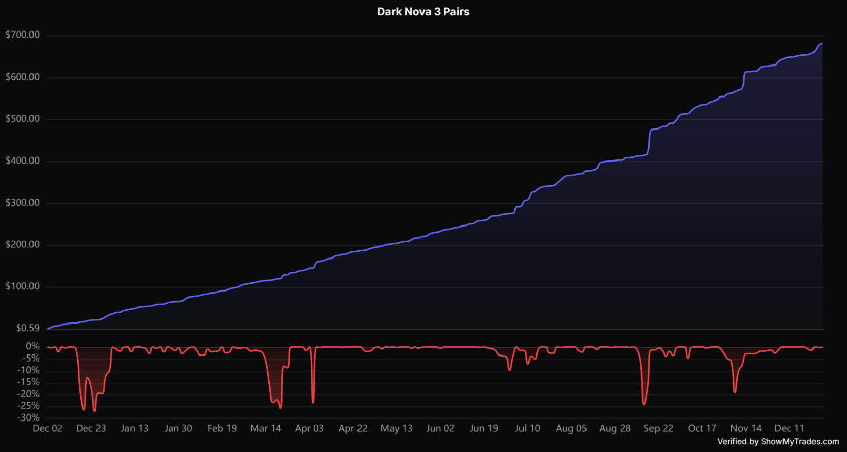 Dark Nova | Buy Trading Robot (Expert Advisor) for MetaTrader 4