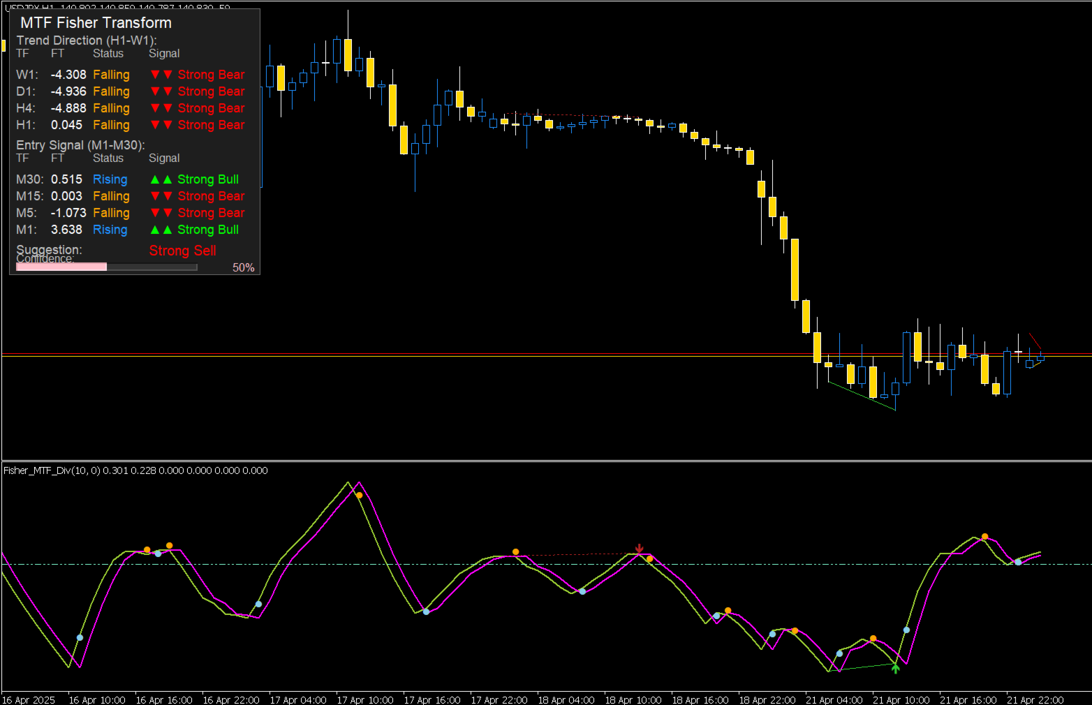 Fisher Transform MTF | Buy Trading Indicator for MetaTrader 5