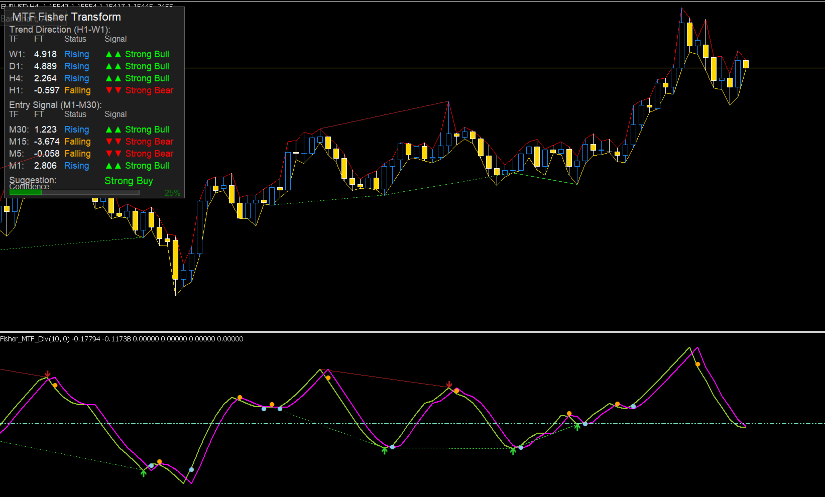 Fisher Transform MTF | Buy Trading Indicator for MetaTrader 5