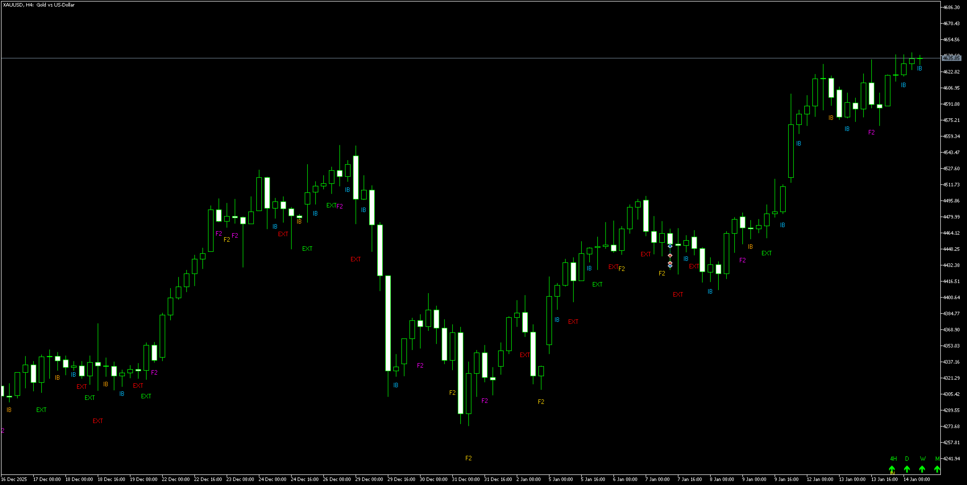 Strat Assistant | Buy Trading Indicator for MetaTrader 5