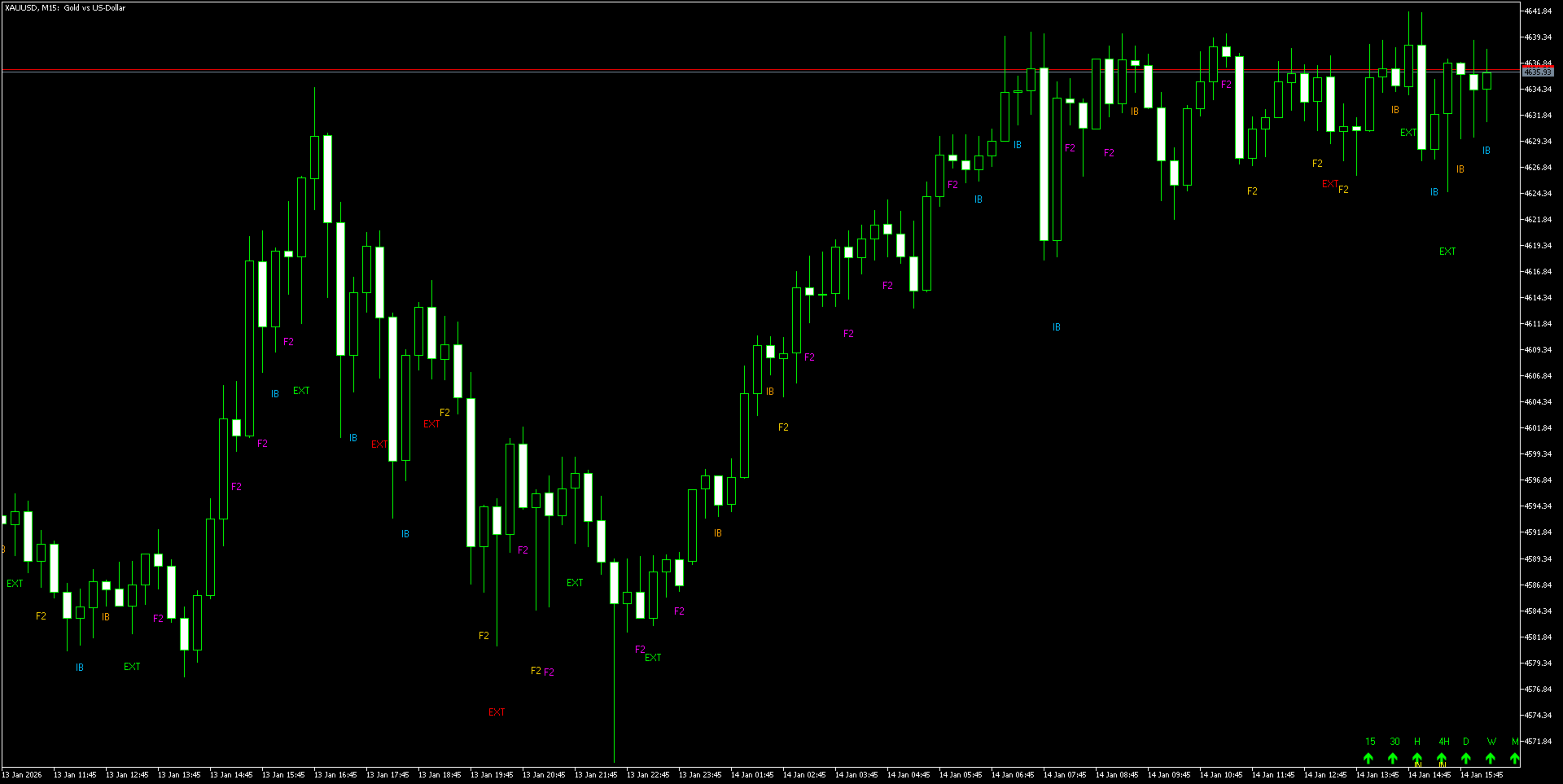 Strat Assistant | Buy Trading Indicator for MetaTrader 5