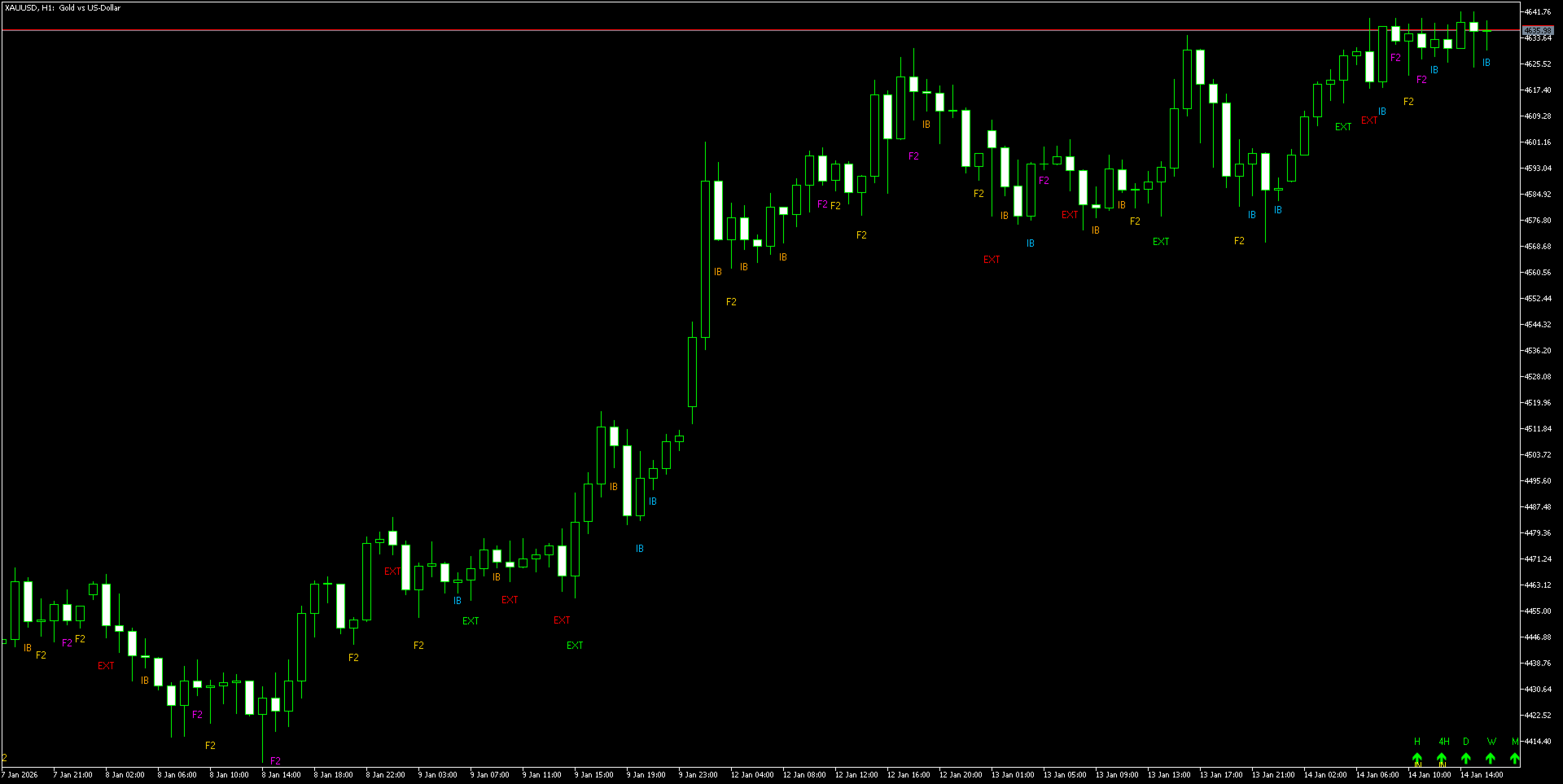 Strat Assistant | Buy Trading Indicator for MetaTrader 5