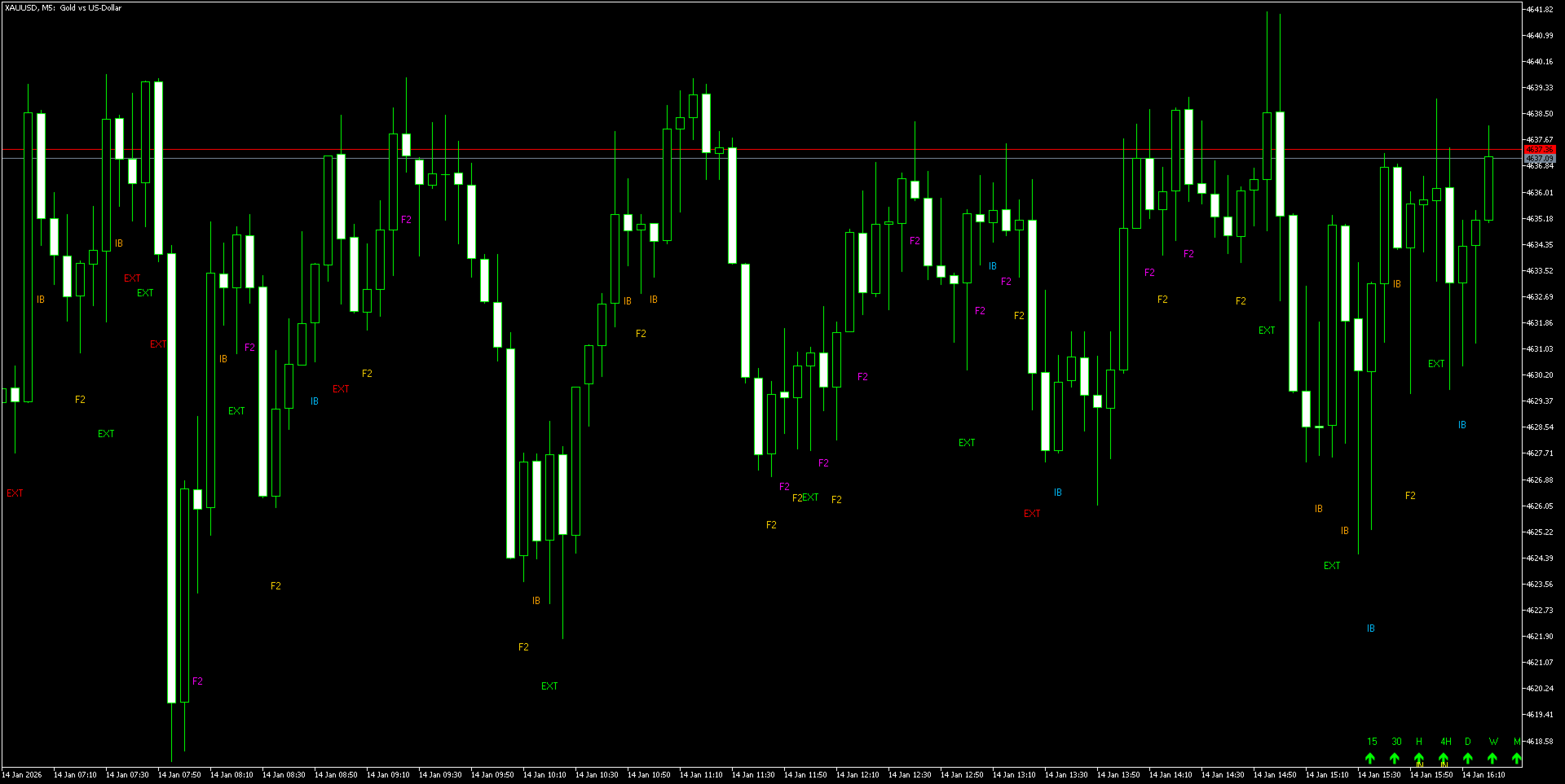 Strat Assistant | Buy Trading Indicator for MetaTrader 5