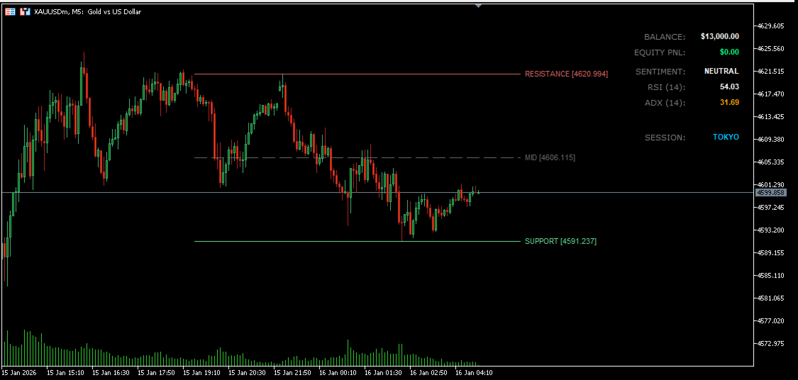 Institutional Core | Buy Trading Indicator for MetaTrader 5