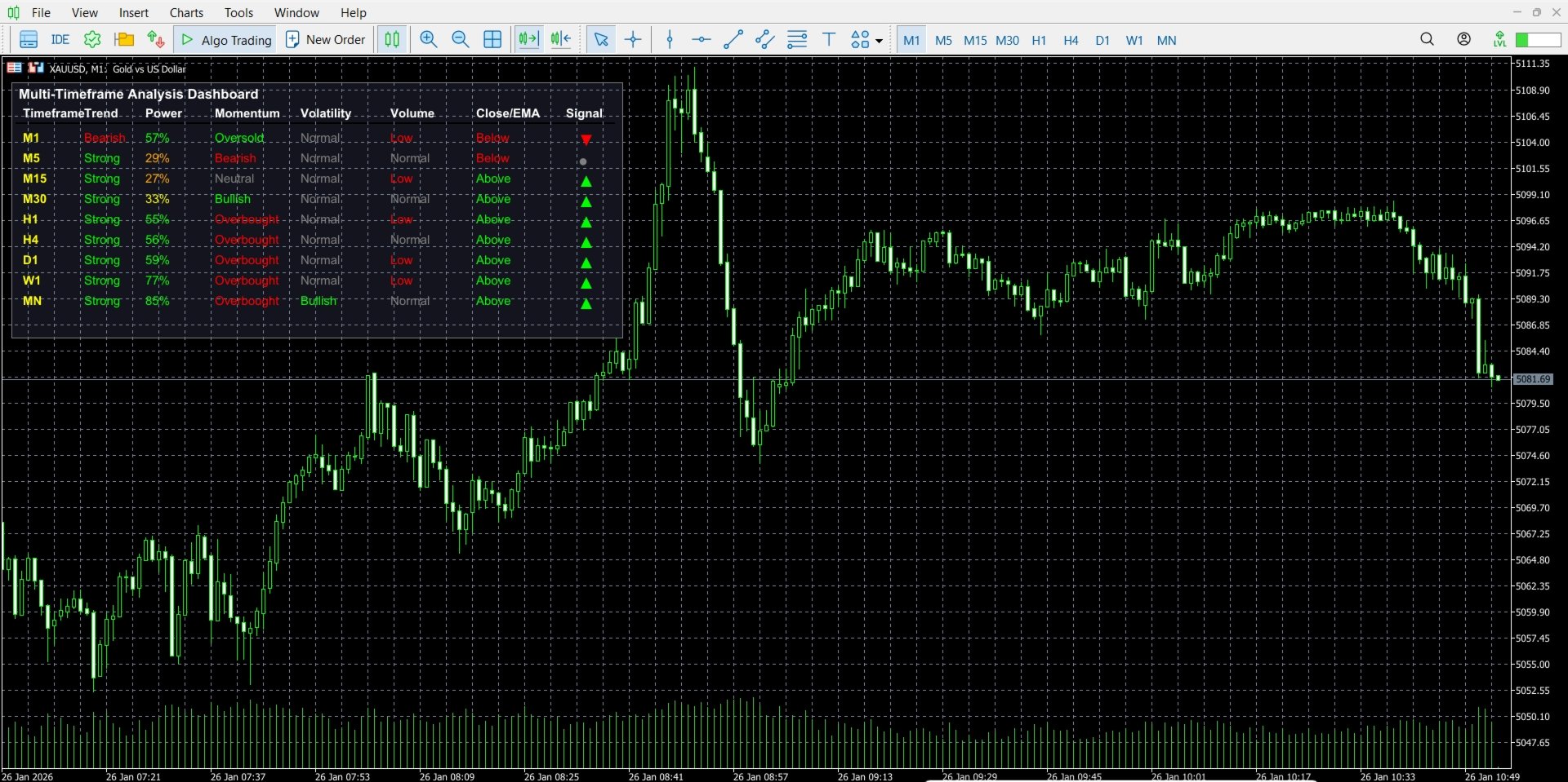 Multi Timeframe Analysis | Free Download Trading Indicator for MetaTrader 5