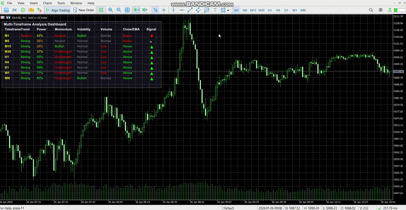 テクニカル指標 | Multi Timeframe Analysis 無料でダウンロード