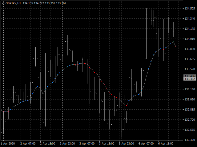 Acquista il 'Variable Index Dynamic Average MT5' Indicatore tecnico per ...