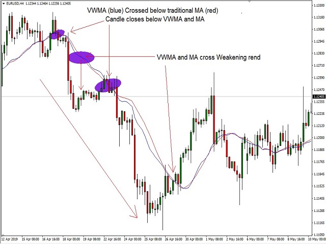 Download The Volume Weighted Moving Average MT4 Technical Indicator download-the-volume-weighted-moving-average-mt4-technical-indicator