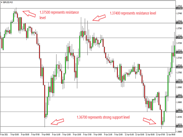 Скачайте Технический индикатор 'Zero Trading' для MetaTrader 4 в ...