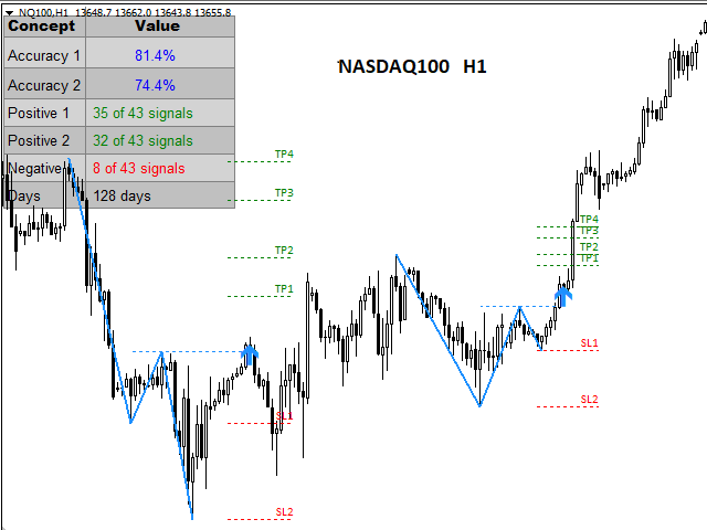 Download the 'M W Pattern Free' Technical Indicator for MetaTrader 4 in ...